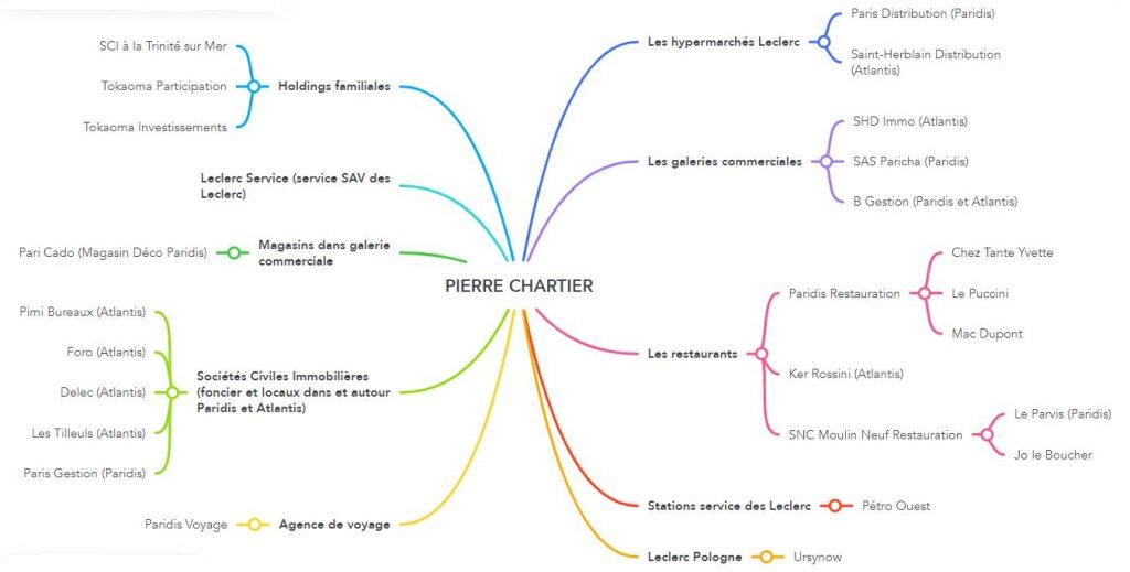 A la tête des Leclerc nantais de Paridis et d’Atlantis, un ...